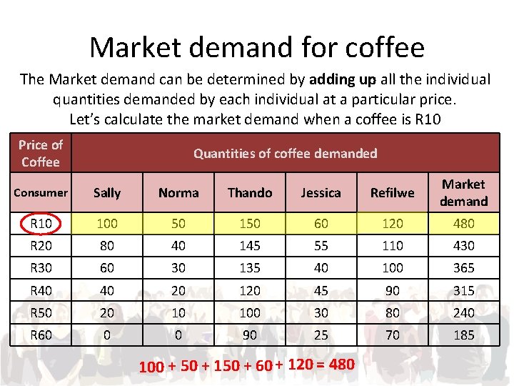Sallys demand curve Quantities of coffee demanded Sallys
