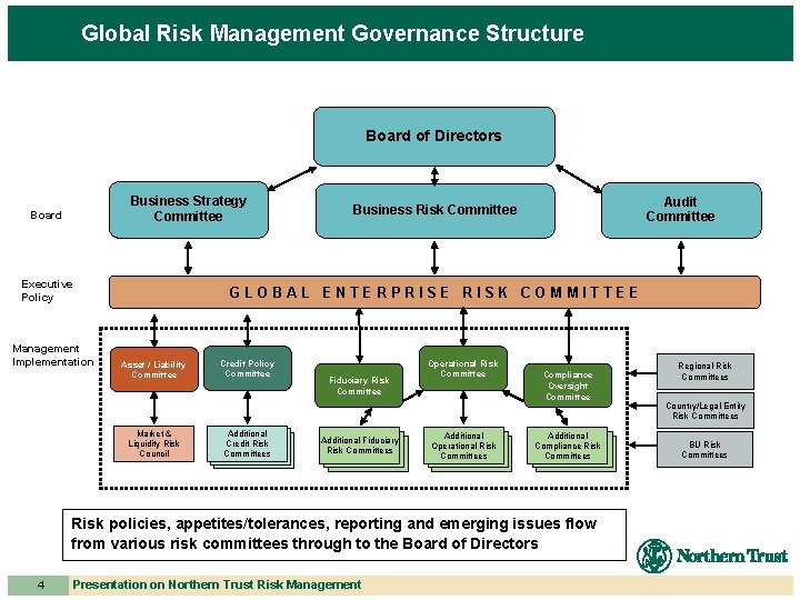 Northern Trust Company Global Risk Management Federal Reserve
