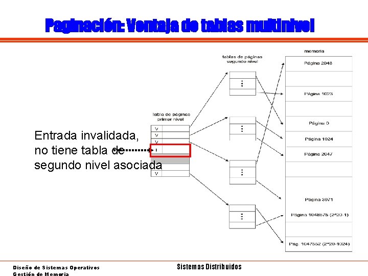 Diseo de Sistemas Operativos Gestin de memoria Estas