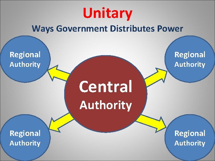 Forms of Government Compare Contrast Various Forms of