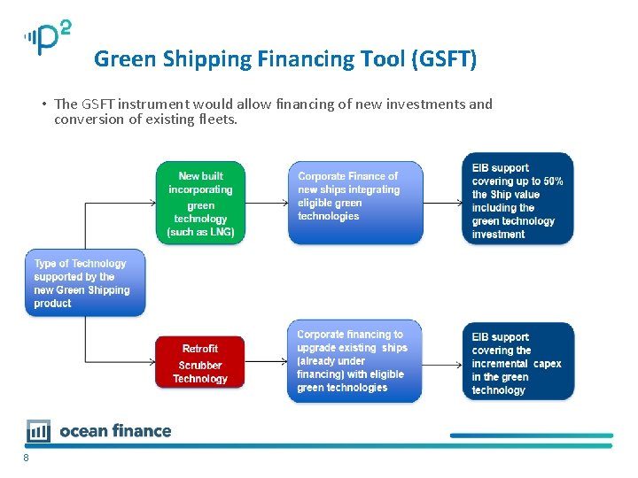 Financing LNG Investments in Energy and Transport Dr