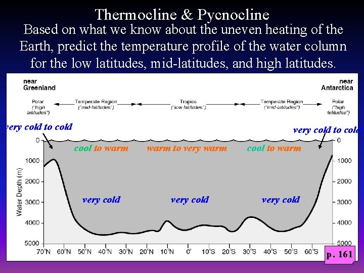 Thermocline Pycnocline Gradients of Temperature Density the Stratification