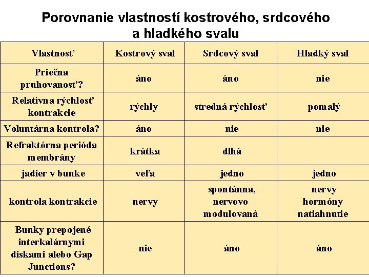 BIOFYZIKA SVALOVEJ KONTRAKCIE Ivan Poliaek TYPY SVALU Kostrov