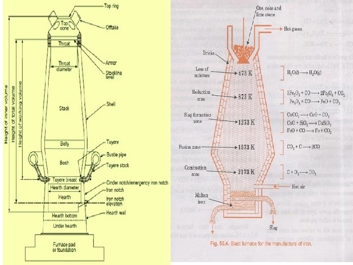 Iron Making Blast Furnace Reactions BASICS OF IRON
