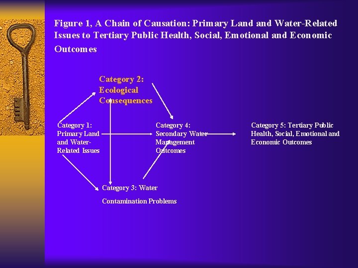 A Chain of Causation Regional Land Water Management