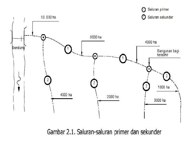 PERENCANAAN PETAK PERTEMUAN 3 Lay out jaringan irigasi