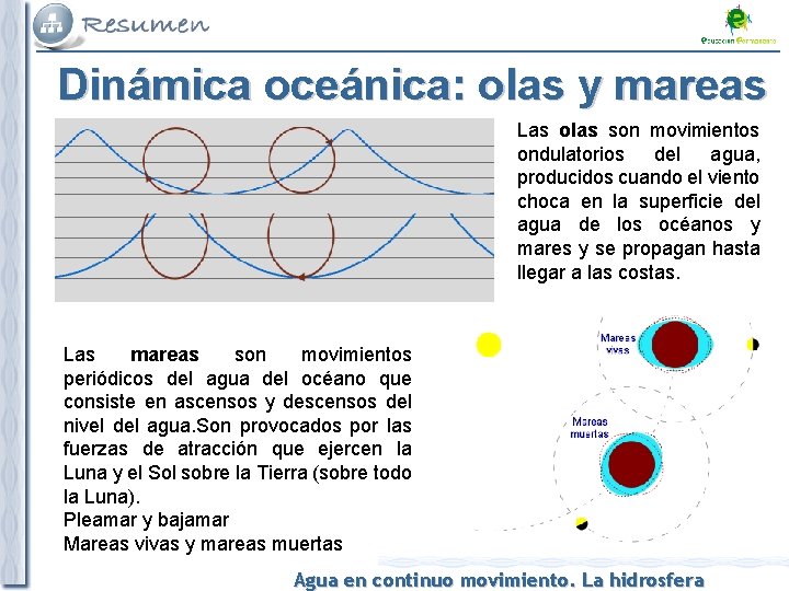 La hidrosfera Agua en continuo movimiento La hidrosfera