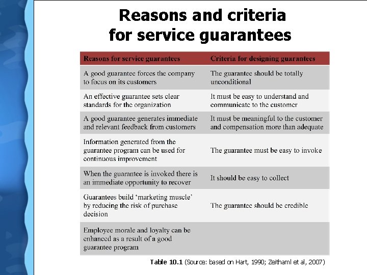 Chapter 10 The importance of service recovery Hudson