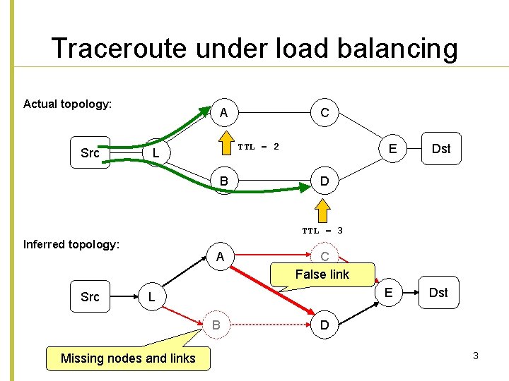 Avoiding traceroute anomalies with Paris Traceroute Brice Augustin