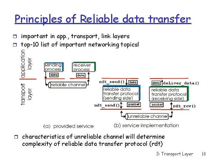 Chapter 3 Transport Layer Chapter goals Chapter Overview