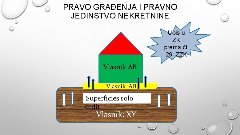 STVARNA PRAVA NA TUIM STVARIMA SADRAJ PRAVO GRAENJA