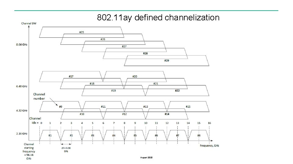 IEEE 802 11 Overview and Amendments under development