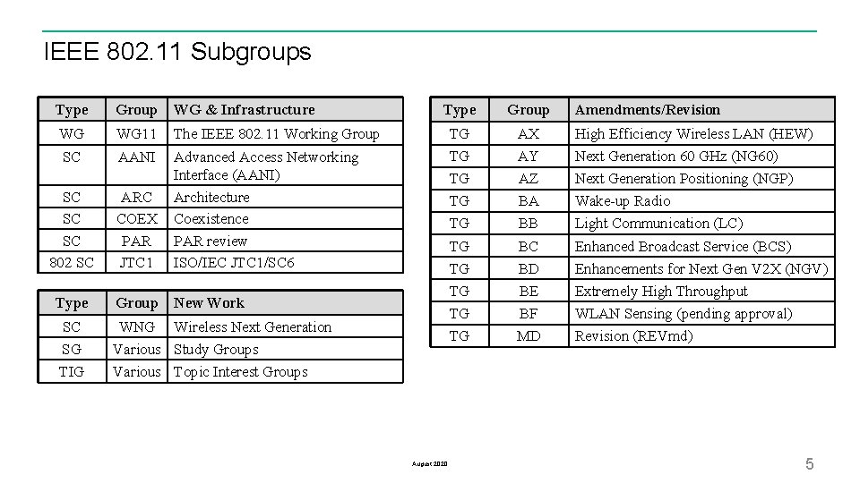 IEEE 802 11 Overview and Amendments under development