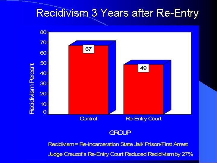 Dallas County SAFPF ReEntry Courts Outcome Study Teresa