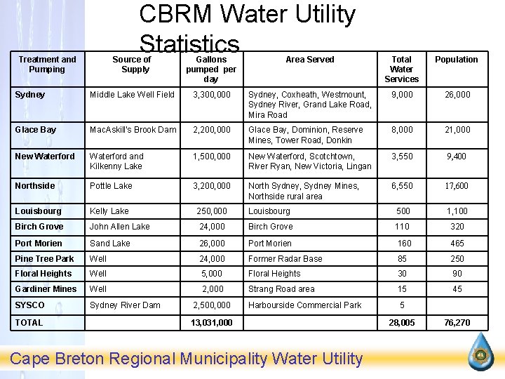 Cape Breton Regional Municipality Water Utility Watershed Protection
