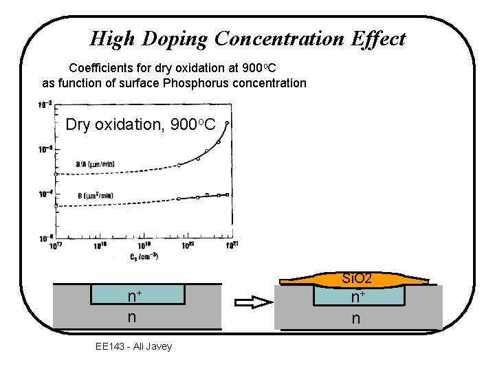 Section 4 Thermal Oxidation Jaeger Chapter 3 EE