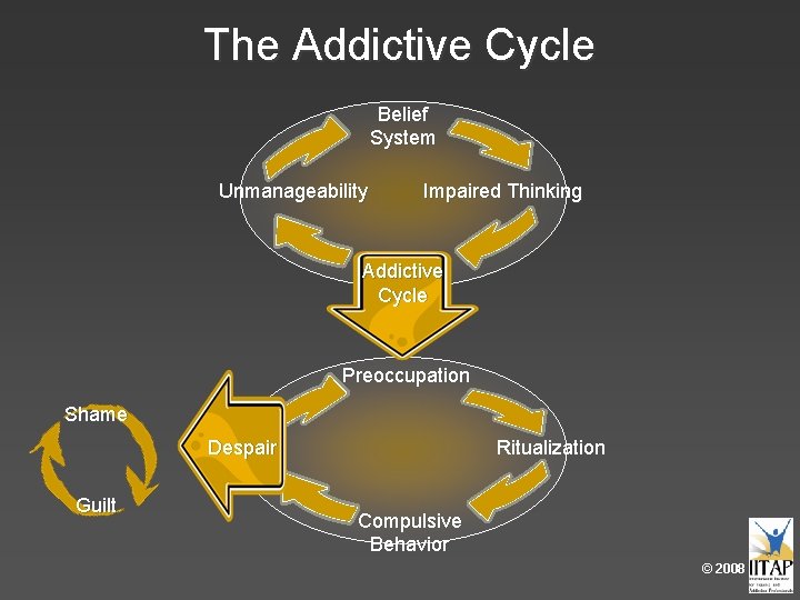 Sexual Addiction Assessment Treatment Your Name and Credentials