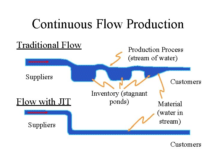 Operations Management Toyota Production System TPS JustinTime JIT