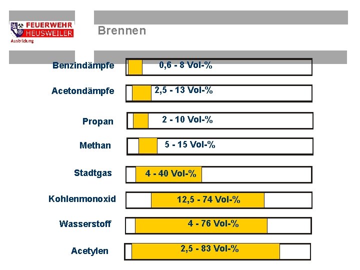 Brennen Brennen Die Verbrennungsreaktion Reaktion zwischen einem brennbaren