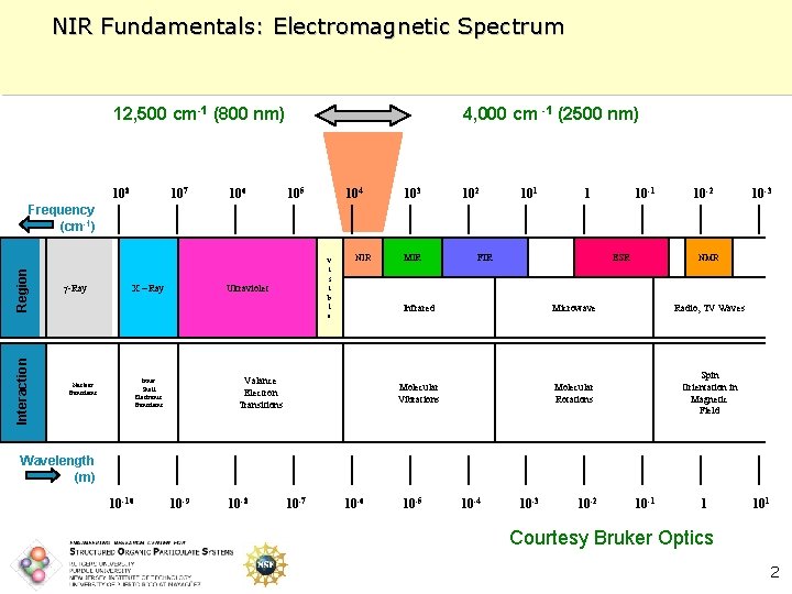 Vibrational Spectroscopy for Pharmaceutical Analysis Part IX Introduction