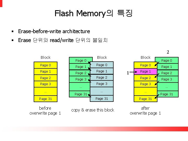 Issues in Flash Memory Contents Flash Memory FTL