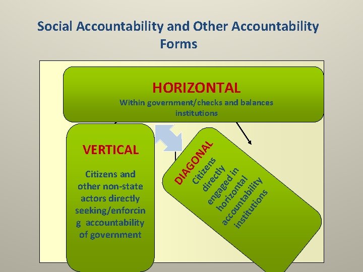 Social Accountability in the Context of Transition in