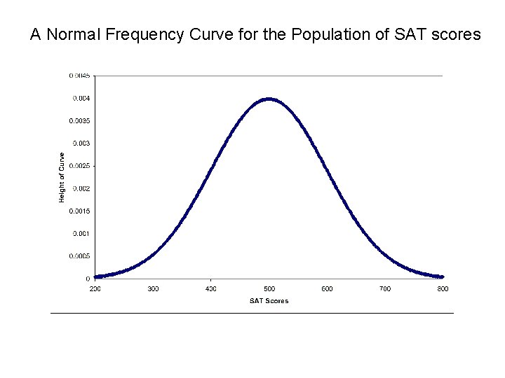 Lecture 6 Bell Shaped Curves Thought Question 1