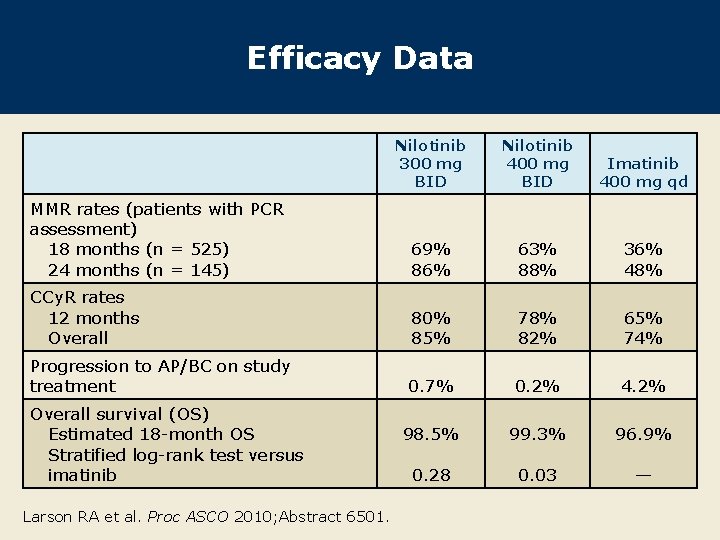 Comparison of Nilotinib and Imatinib in Patients with