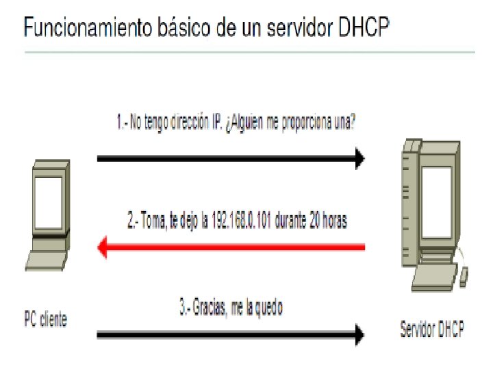 Funcionamiento del servicio DHCP Tipos de mensajes El