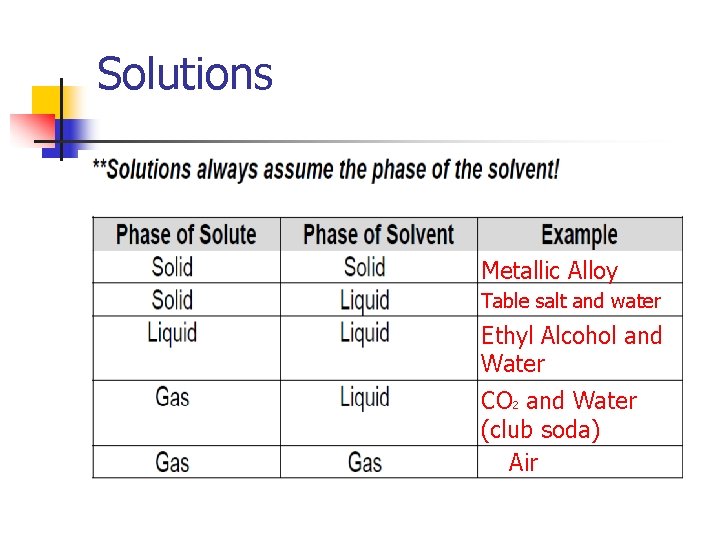 Solutions Unit Mixtures n n A mixture is