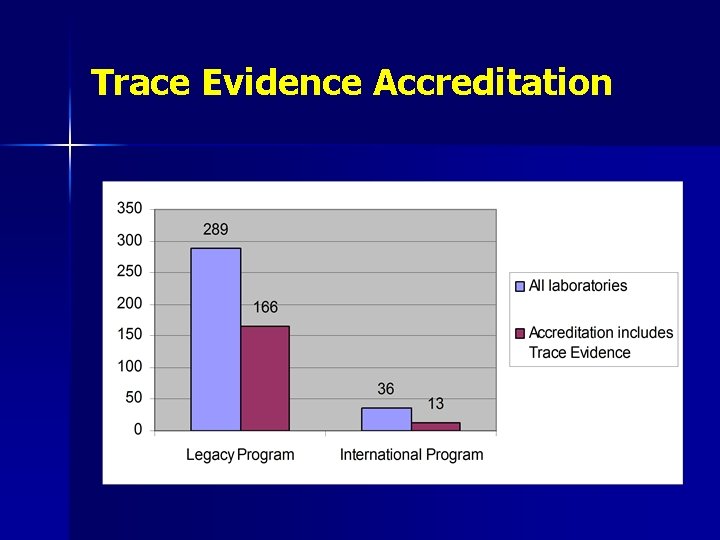 ASCLDLAB Standards and Accreditation Trace Evidence Discipline John