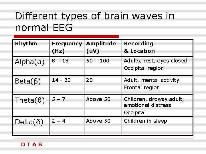 ELECTROENCEPHALOGRAPHY EEG Dr Shaikh Mujeeb Ahmed M B