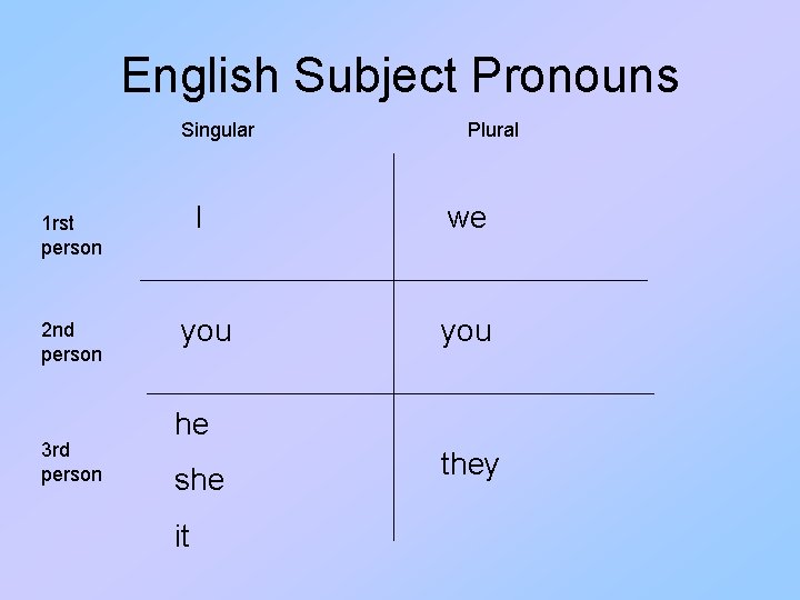 Spanish Pronouns How they compare with English Pronouns