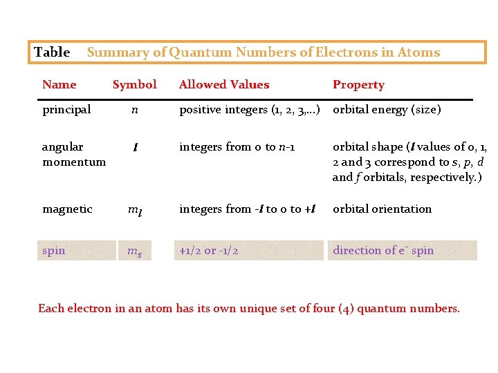 Electronic structure and Quantum Theory Ach Electron Configuration