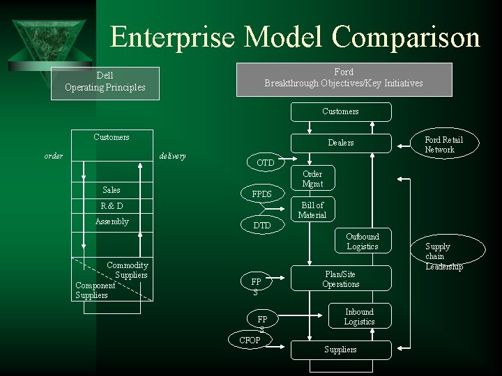 Ford Motor Company Supply Chain strategy Marcus Eatmon