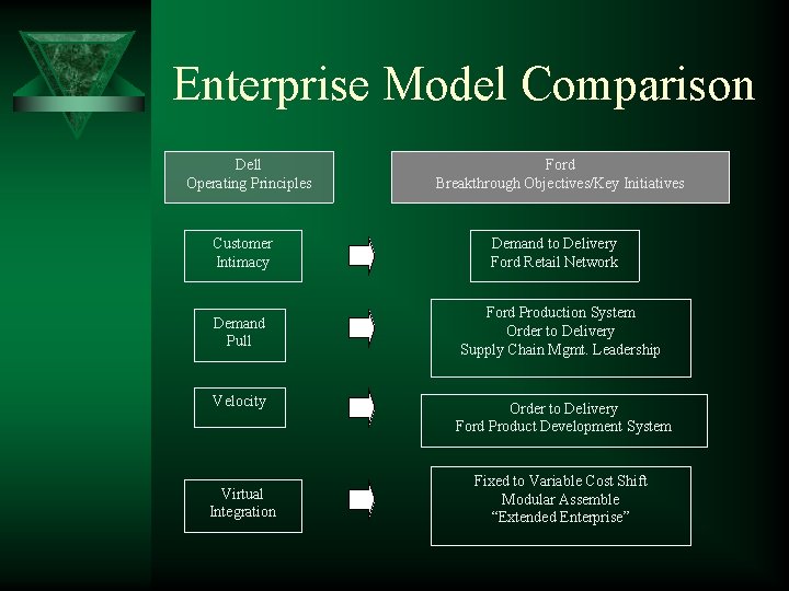 Ford Motor Company Supply Chain strategy Marcus Eatmon