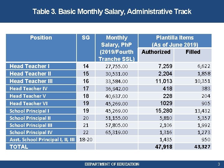 Table I Salary Increases of Teachers 1989 to