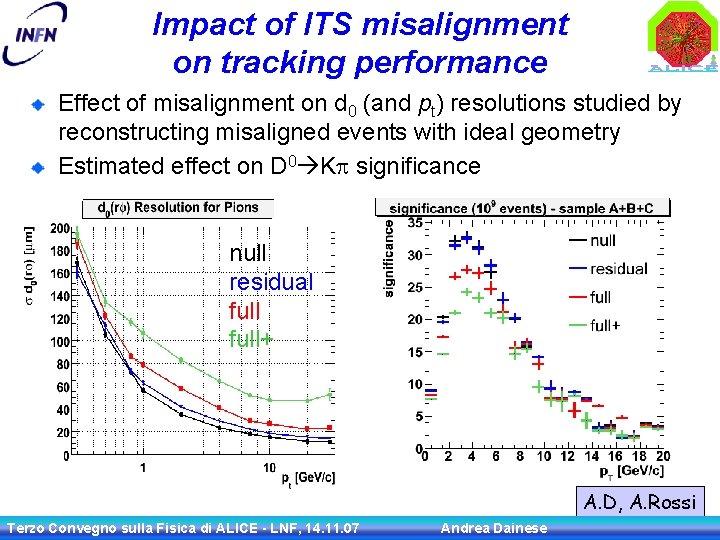 Preparation for ITS alignment What ITS detectors target