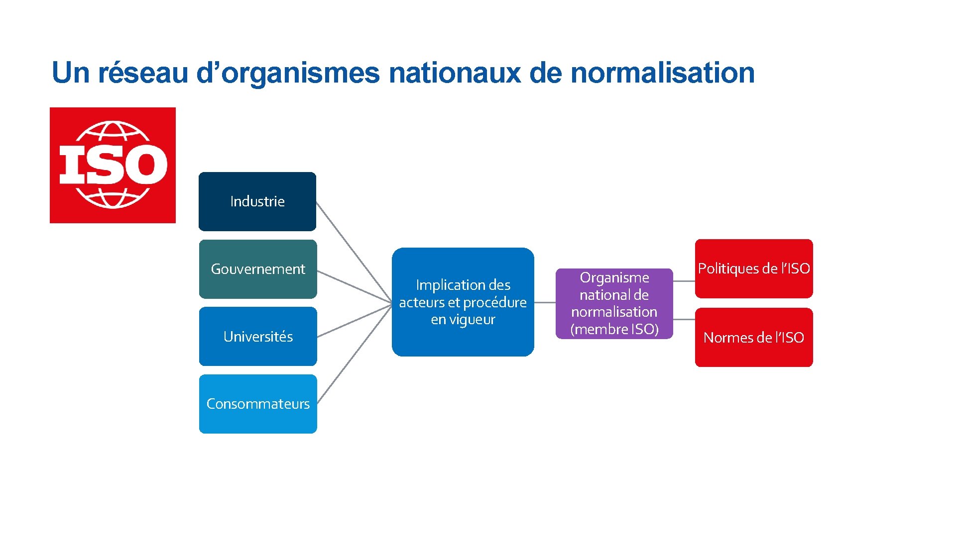 ISO 30500 Un processus de consensus mondial Nom