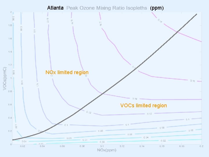 Simple Chemical modeling of ozone sensitivity to NOx