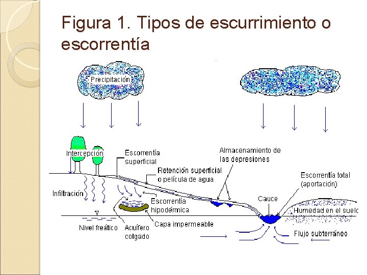 PRESENTADO A Ing Pabel Batista ESCURRIMIENTO ESCURRIMIENTO La