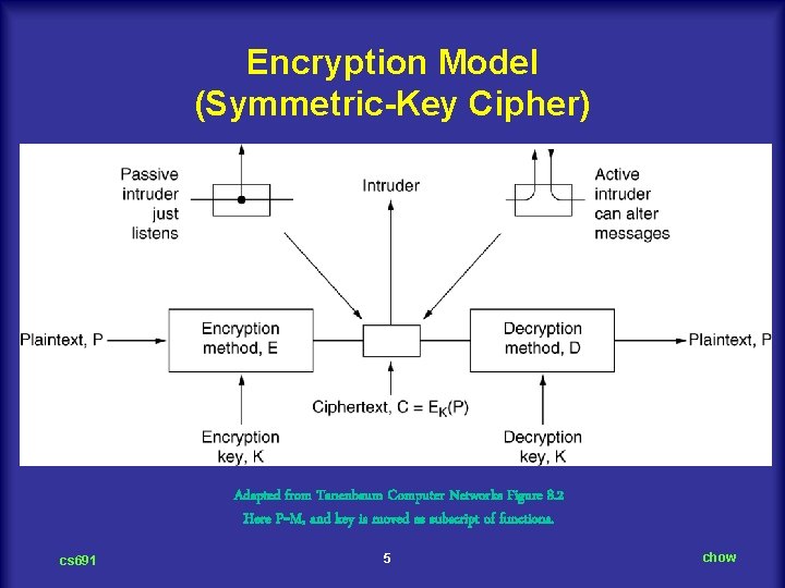 Basic Cryptography C Edward Chow CS 691 Chapter