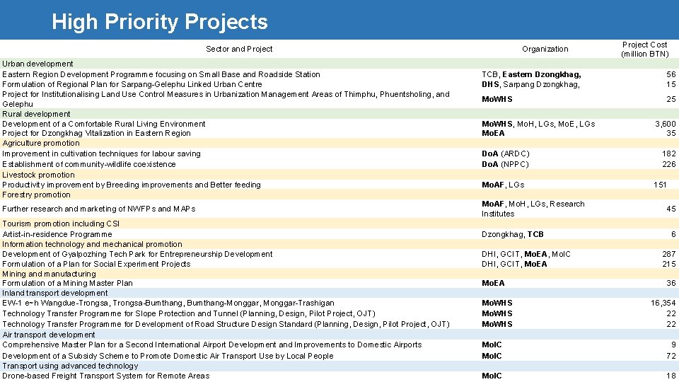 Comprehensive National Development Plan for Bhutan 2030 DPG