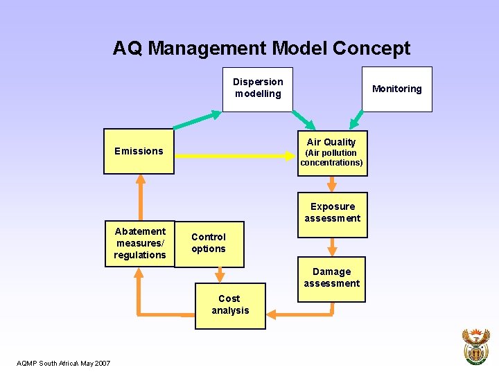 Air Quality Management Components Socioeconomic factors Urbanisation ...