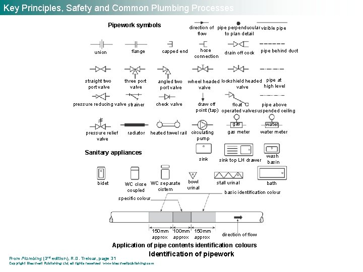 Key Principles Safety and Common Plumbing Processes Example