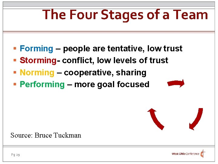 Leadership The Foundation of Great Teams Valarie Willis