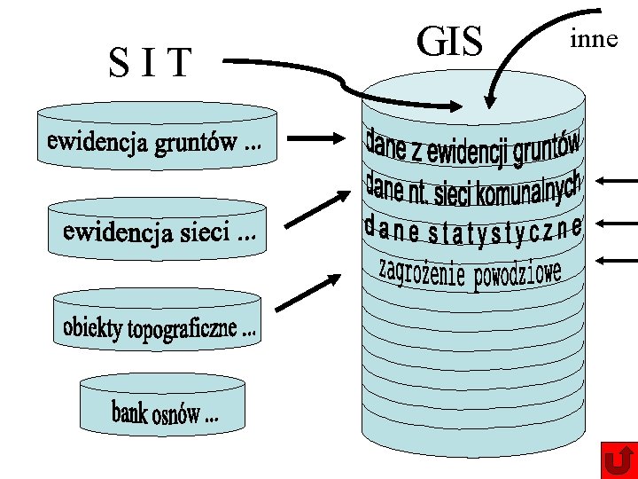 Definicje SIP GIS SIT SDI Podstawowe pojcia System