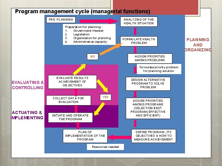 PLANNING ORGANIZING Public Health Department Fakultas Kedokteran ...