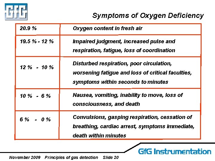 Confined Space Entry November 2009 Principles of gas