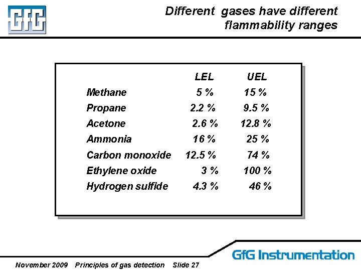 Confined Space Entry November 2009 Principles of gas